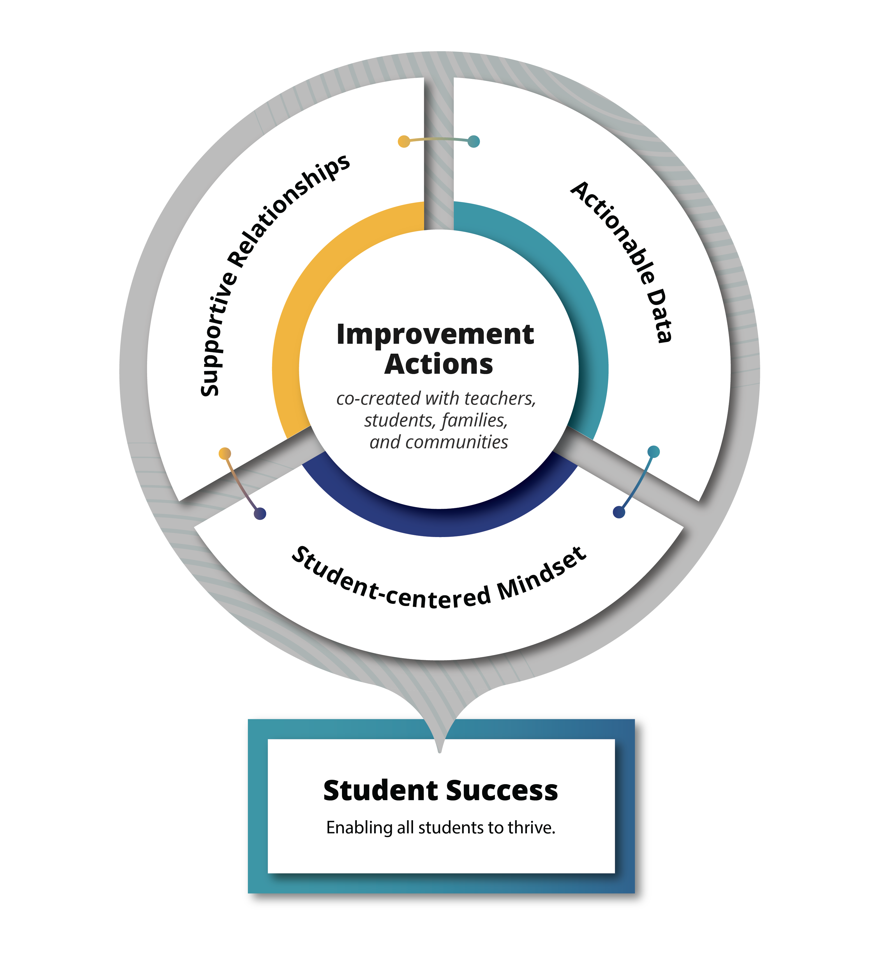 The Four Core Components of Student Success Systems - The GRAD Partnership